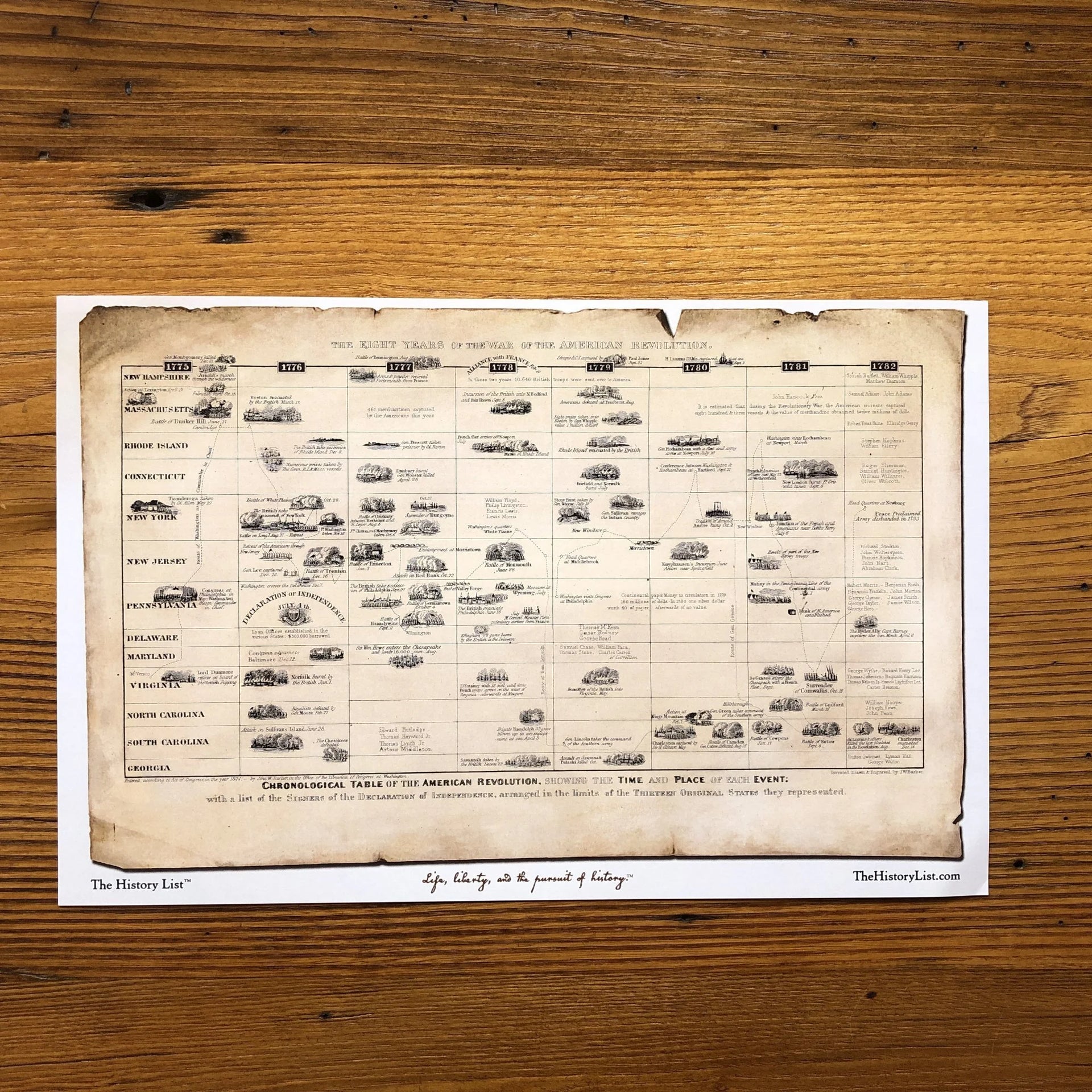 Revolutionary War Timeline Printable Major Battles Of The