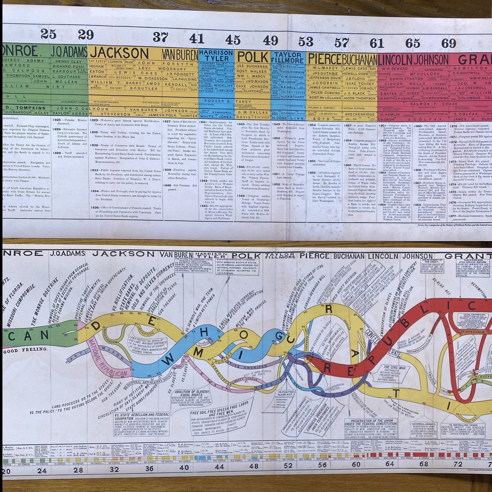 The Rise and Fall of American Political Parties and Administrations, f ...